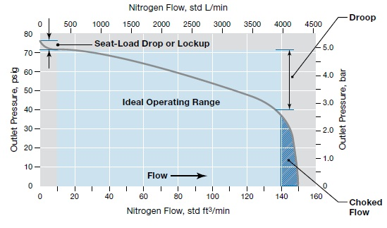 Video: Key pressure reducing regulator terms explained