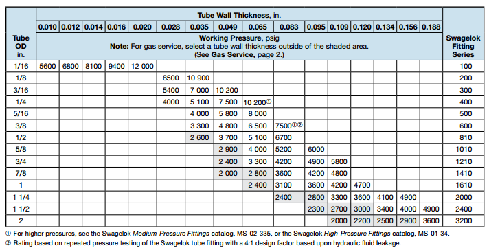FAQ: What's the pressure rating of a Swagelok tube fitting?