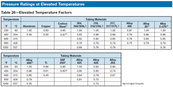 FAQ: What's the temperature rating of a Swagelok tube fitting?