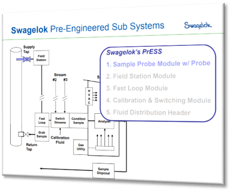 Sampling Systems | Fluid Sampling | Process Analyzer | Swagelok California