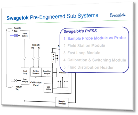 Sampling Systems | Fluid Sampling | Process Analyzer | Swagelok California