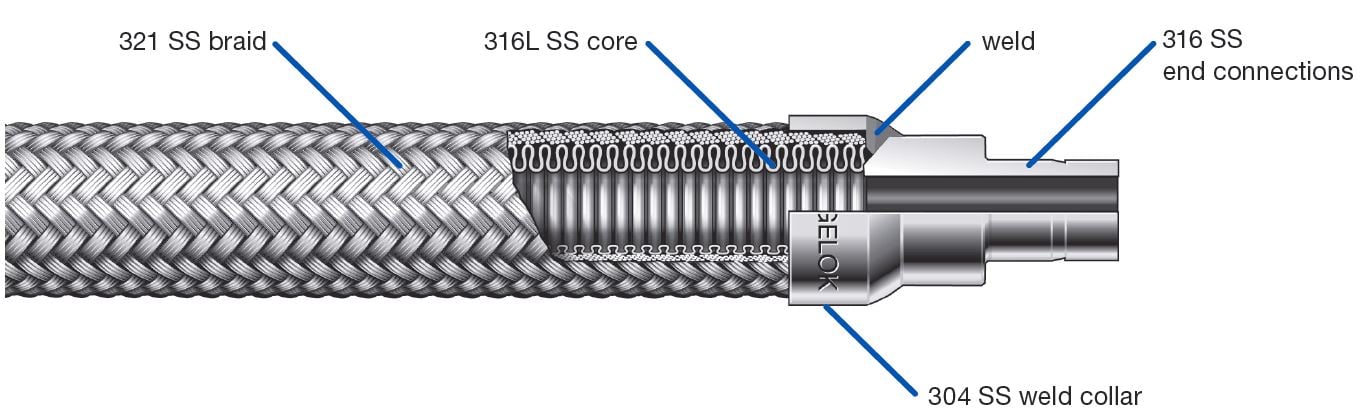 Hose With the Strength of Steel Handles 6,000 psig (Video, Cutaway)