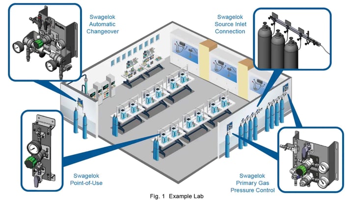 Custom Gas Distribution System Design and Fabrication