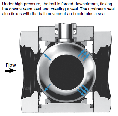 The Inside Story On Swagelok Ball Valves