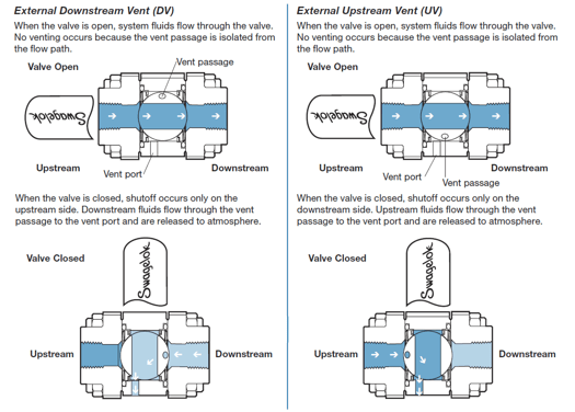 Ball Valves Offer a Simple Design with Plenty of Configurations