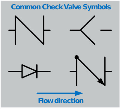 The right valve for controlling flow direction? Check.