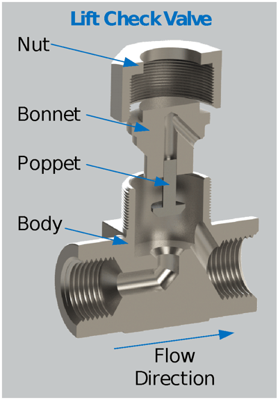 The right valve for controlling flow direction? Check.