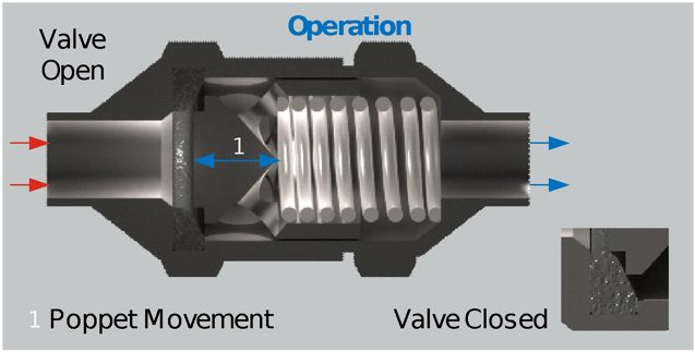 The Right Valve for Controlling Flow Direction? Check!