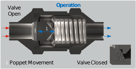 The right valve for controlling flow direction? Check.