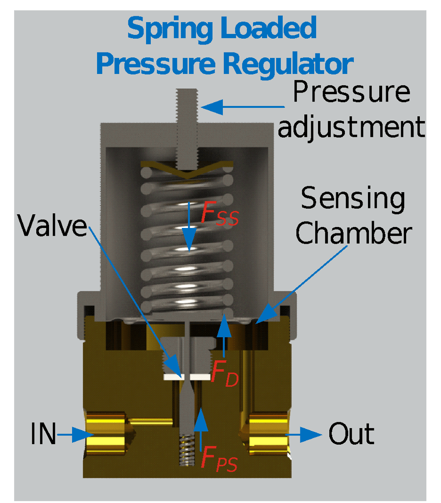 Pressure Regulators Explained: Opening the Box of Mystery