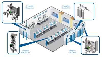 Custom Gas Distribution System Design and Fabrication