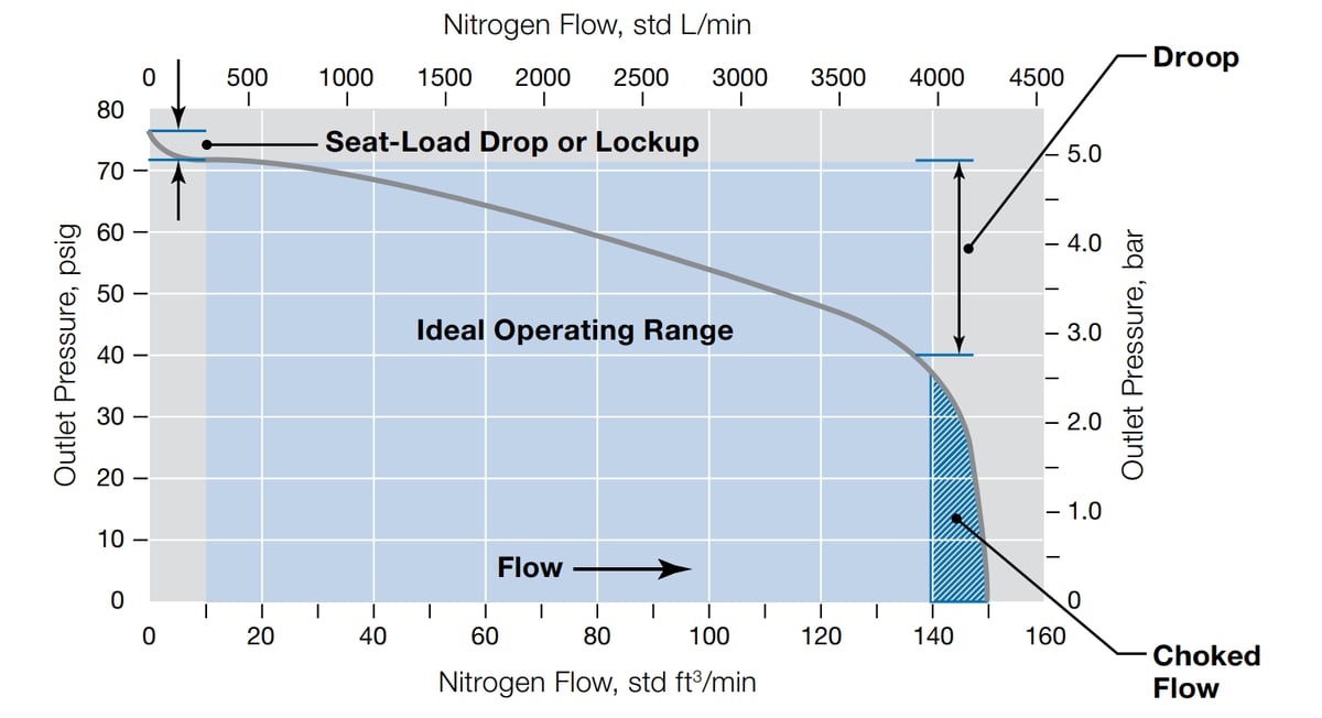 Custom Gas Distribution System Design and Fabrication