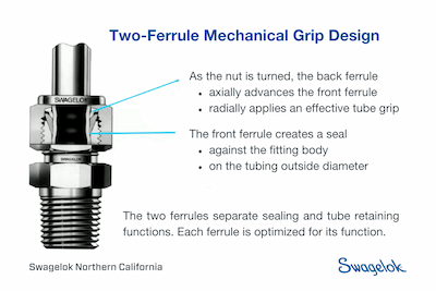 Tube Fitter's Manual | Technical Resources | Swagelok California