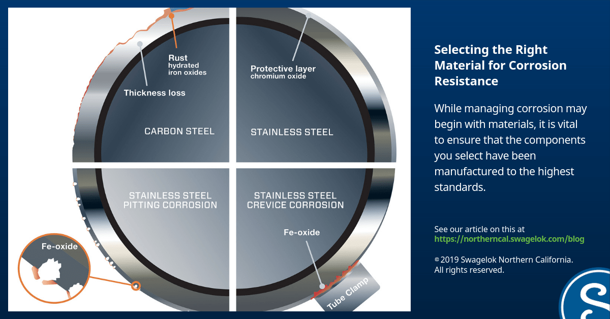 Material Matters: Selecting the Right Material for Corrosion Resistance Material Matters: Selecting the Right Material for Corrosion Resistance